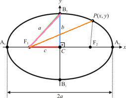 Elipse. Definição de elipse - Brasil Escola