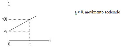 Gráficos do Movimento Uniformemente Variado - Brasil Escola