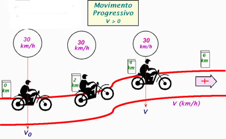 Movimento Progressivo e Movimento Retrógrado - Brasil Escola