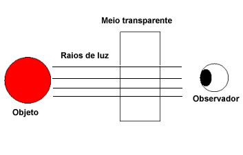 Transparentes, Translúcidos e Opacos - Brasil Escola
