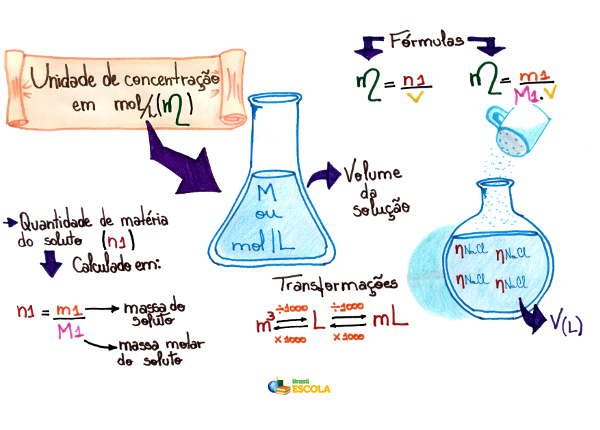 Concentração em mol/L ou molaridade - Brasil Escola